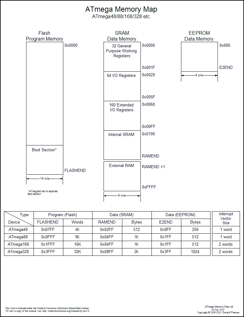 ATMEL ATmega Miscellaneous Info